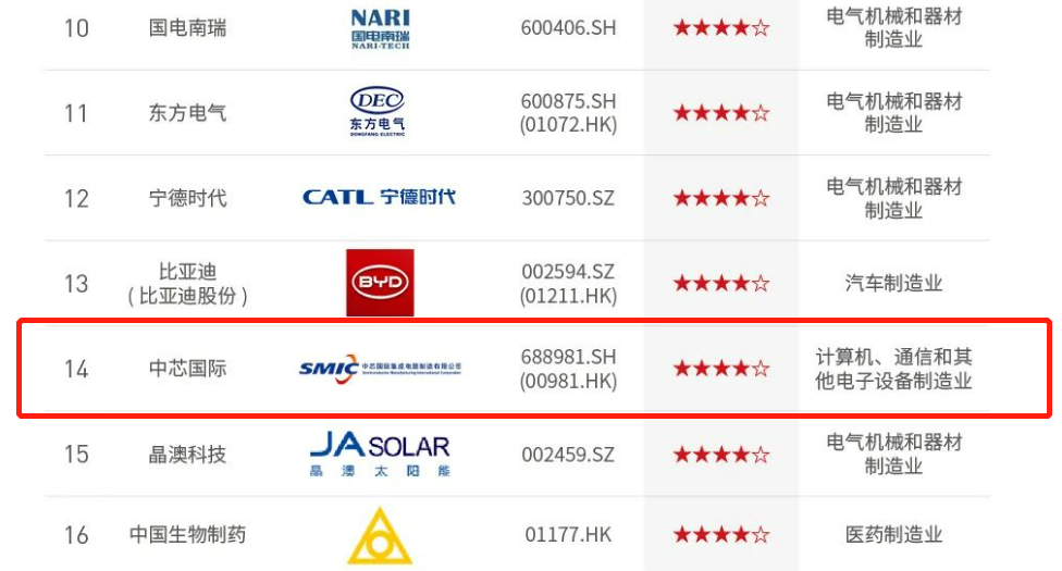 中芯国际2022年ESG报告获评“五星级”-icspec