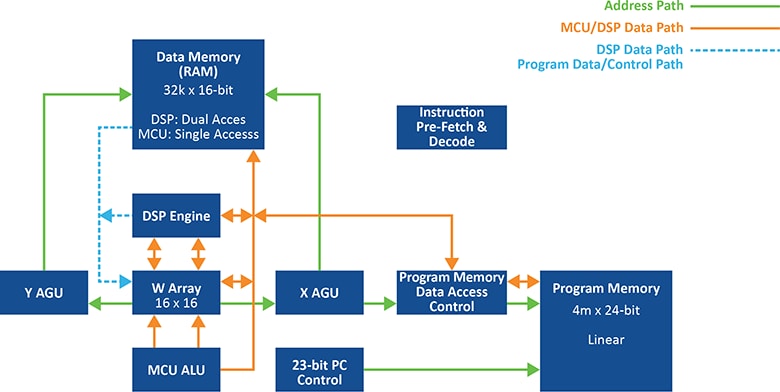 dsPIC® DSCs: Power of a DSP With the Simplicity of an MCU-icspec