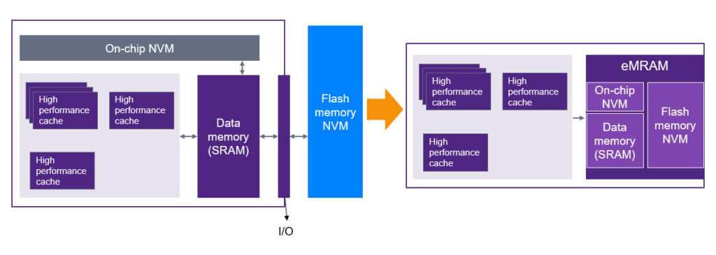 嵌入式MRAM：满足先进节点SoC功耗需求的下一代内存技术-icspec